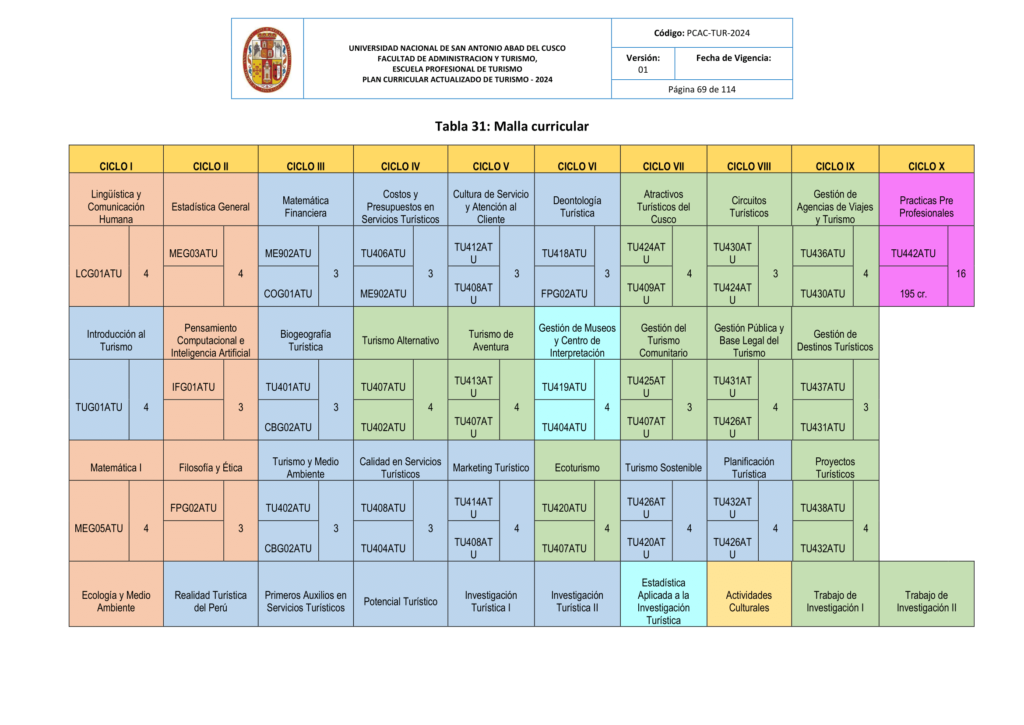 Malla Curricular – Escuela Profesional de Turismo